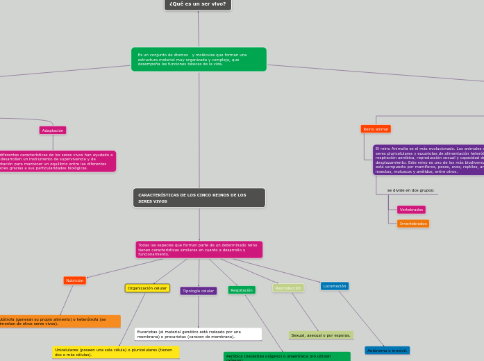 Es un conjunto de átomos y moléculas que...- Mind Map